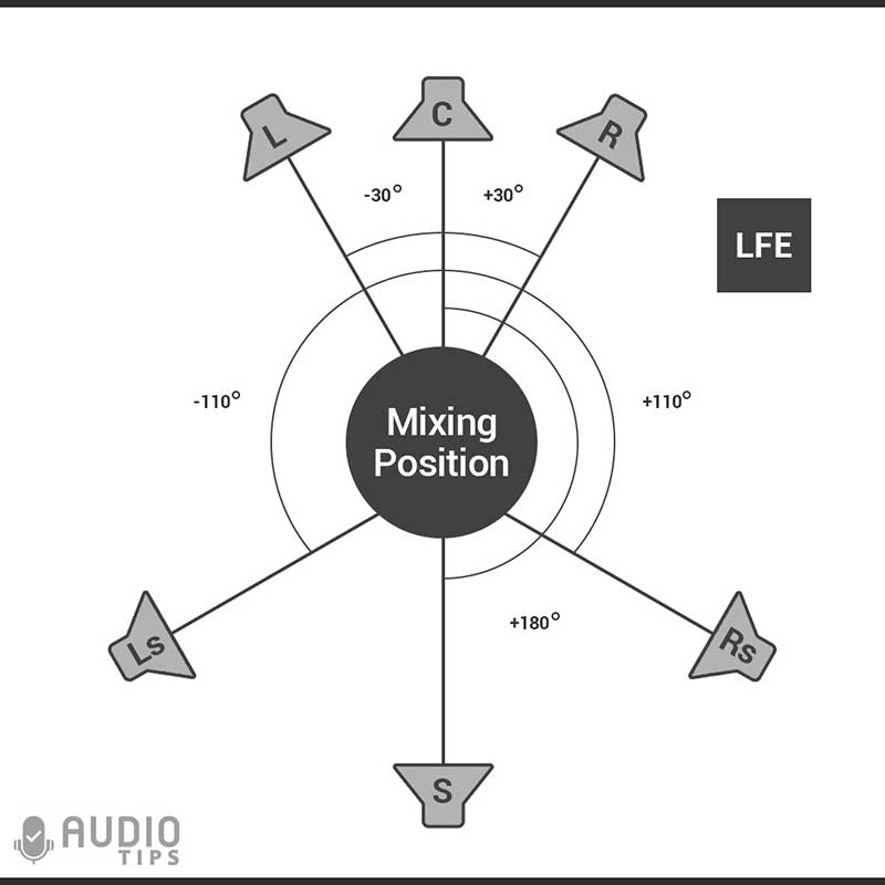 Speaker Placement Guide For Best Sound 1 To 11 Speakers 
